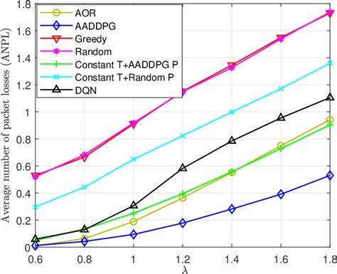 Figure 1 From Deep Reinforcement Learning Based Multidimensional Resource Management For Energy
