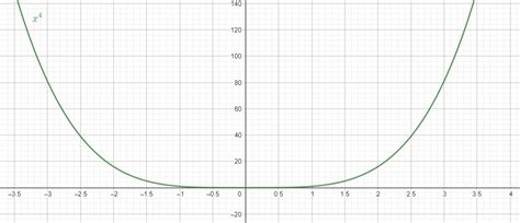 in following problem analyze the given polynomial function quizlet