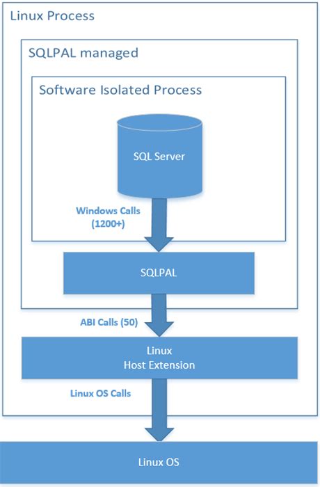 什麼是sql server vnext data platform and analytics 點部落