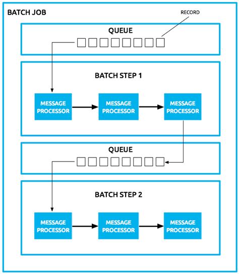 When Etl Met The Esb Introducing The Batch Module Mulesoft Blog