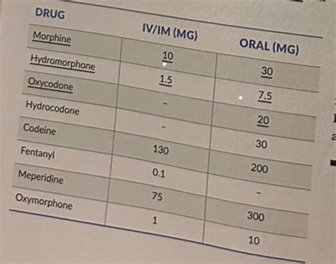 Drug Dose Conversions Flashcards Quizlet
