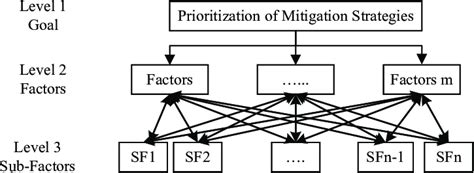 Hierarchical Structure Of Ahp Download Scientific Diagram