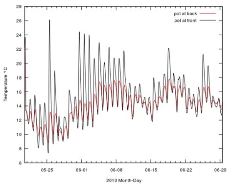 Container Culture Temperature Pacific Bulb Society