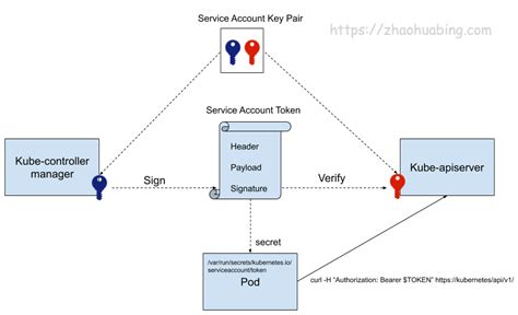 K8s 证书 《kubernetes》 极客文档