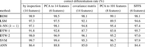 Correct Differentiation Rates For Different Feature Reduction Methods Download Table