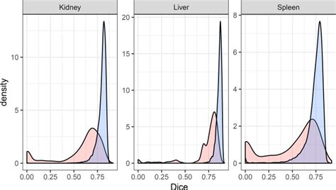 Use Of Variational Autoencoders With Unsupervised Learning To Detect Incorrect Organ