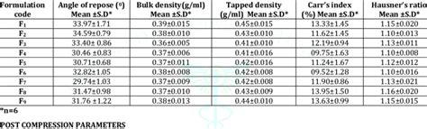 Pre Compression Parameters For Mucoadhesive Buccal Tablet Download Scientific Diagram