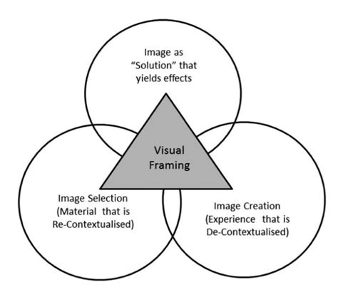 A Model For Visual Framing Bock 2020 Download Scientific Diagram