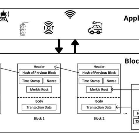Blockchain Application Layer Integration For V2x Communication