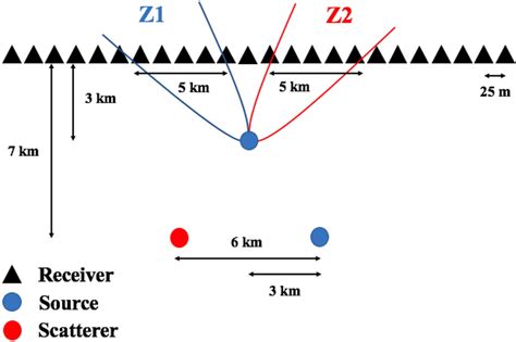 Cartoon Of D Synthetic Model Used To Compute Acoustic Wavefields The Download Scientific