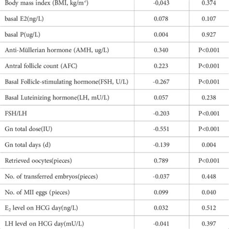 A The Correlation Between Osi And Age B The Correlation Between