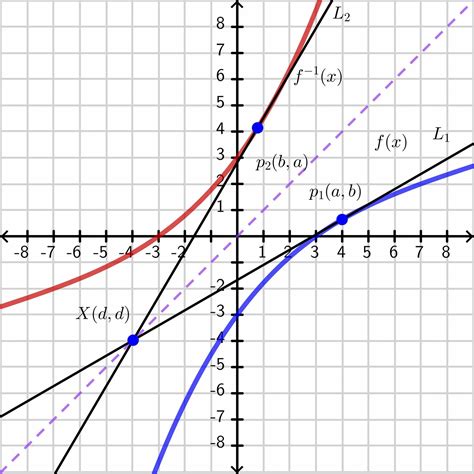 Inverse Function Theorem Explanation And Examples The Story Of