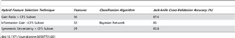 Table 1 From Improved Classification Of Lung Cancer Tumors Based On Structural And