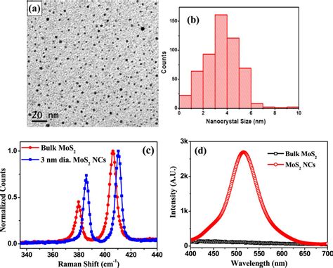 A Typical Tem Micrograph Of As Synthesized Mos2 Ncs With