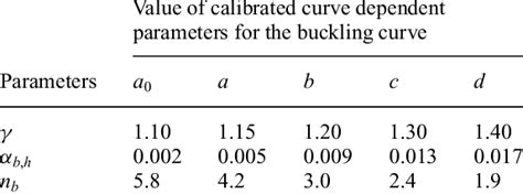 values of model parameters for the equivalent flexural stiffness