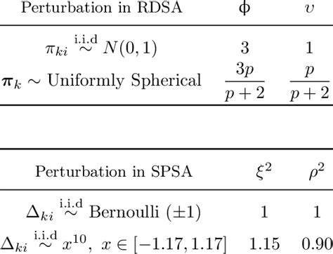 Key Parameters For Perturbations In Rdsa And Spsa Algorithms With Download Scientific Diagram