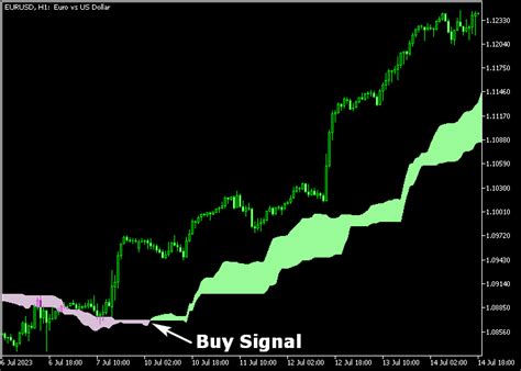 Ichimoku Sniper Cloud Indicator For Mt5