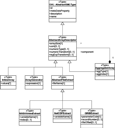 Uml Model Of Wrapper For Connecting Feature Instances To File