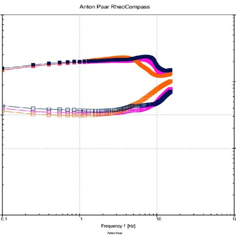 Frequency Sweep Measurements Storage And Loss Modulus Using A