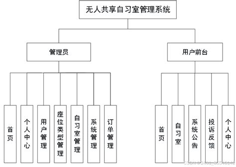 计算机毕业设计之jsp无人共享自习室管理系统的设计与实现 共享自习室信息管理系统设计与实现 csdn博客
