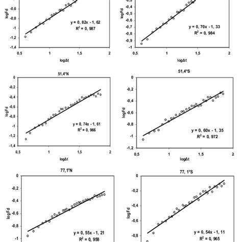 log log plot of the tropopause height z root mean square fluctuation