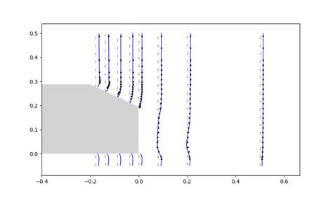 Flow Around The Ahmed Body Validation Case SimFlow CFD
