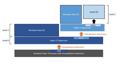 How To Enable Nested Virtualization In Hyper V Step By Step