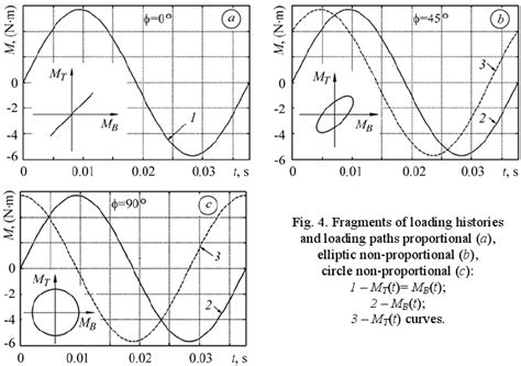 Fragments Of Loading Histories And Loading Paths Proportional A