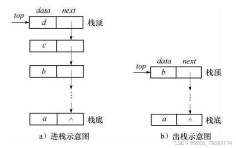 数据结构——栈 Csdn博客