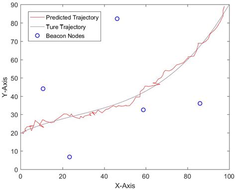 Sensors Free Full Text A Triple Filter Nlos Localization Algorithm Based On Fuzzy C Means