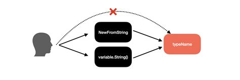 Go语言中 Enum 实现方式有哪些？一定要绝对类型安全吗？golang Enum Csdn博客