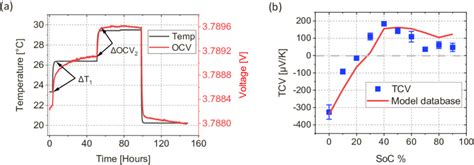 Tcv As A Function Of Soc A The Applied Temperature Profile Black Download Scientific Tcv As A Function Of Soc A The Applied Temperature Profile Black Download Scientific