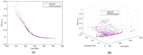 Processes Free Full Text An Improved Moead Algorithm For The Solution Of The Multi