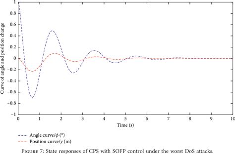 figure 1 from static output feedback predictive control for cyber