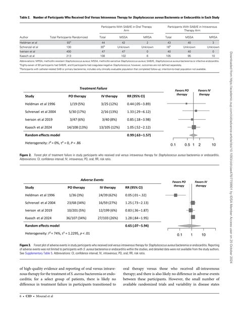 Infective Endocarditis And Bacteremia With Staph Infections Pdf
