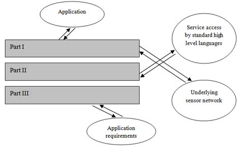 A Survey On Middleware For Wireless Sensor Networks