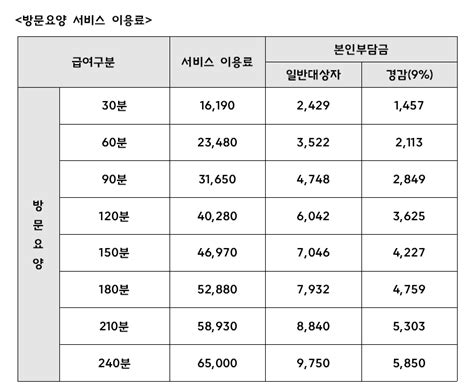 방문요양 이용료 및 본인부담금 다정노인복지센터