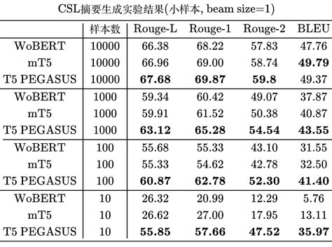 T5 Pegasus：开源一个中文生成式预训练模型 摘要生成 Csdn博客