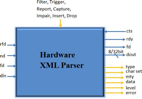 Verilog Xml Parser Download Online Xml Parser Hardware Xml Parser Xml Validator Java Xml Parser