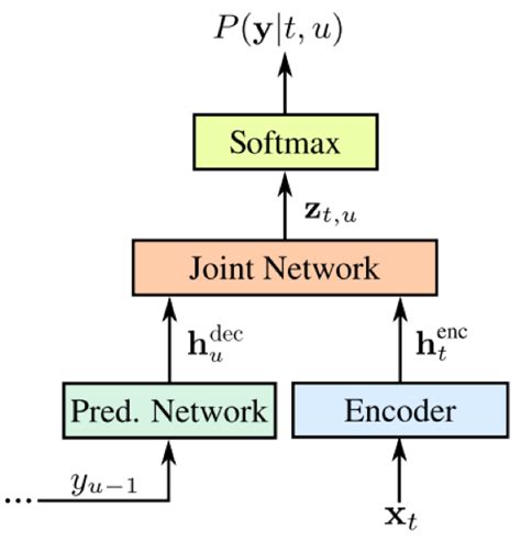rnn中文语音识别java 语音识别算法阅读之rnn t 2018 csdn博客
