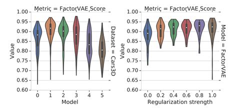 evaluating the unsupervised learning of disentangled representations