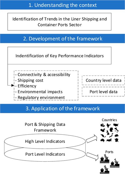 Table 1 From Maritime Data Collection Framework For Container Port Benchmarking Semantic Scholar