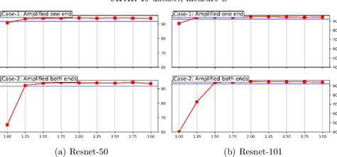 Figure 5 From Intelligent Gradient Amplification For Deep Neural