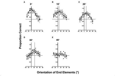 Detection Sensitivity To Different Curved Contours Ae Plotted As A Download Scientific