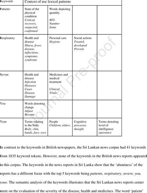 The Lexical Patterns Of Corpus 2 Keywords In Concordance Lines