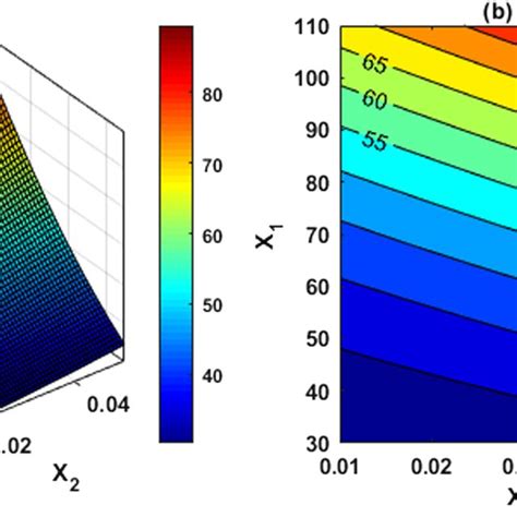 A Three Dimensional And B The Contour Of The Reaction Yield Versus