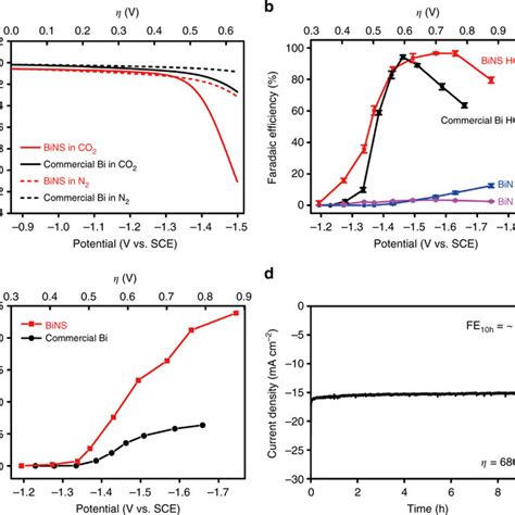Dft Simulation Of The Co2rr Process On Bi 001 Plane A C Optimized