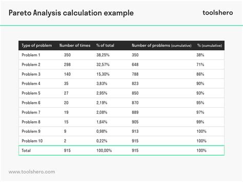 Pareto Analysis Explained Plus Example Toolshero