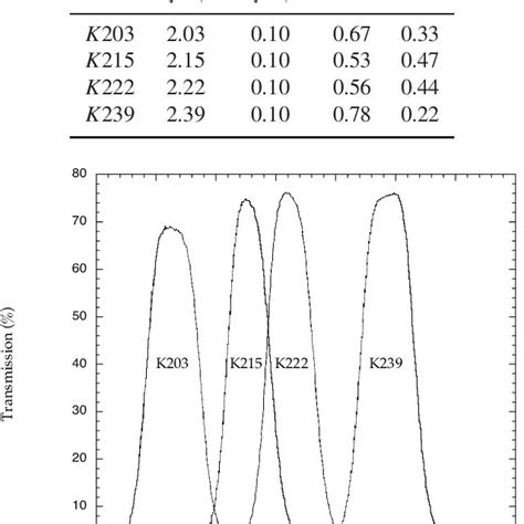 Transmission Of Narrow Band Filters Download Scientific Diagram