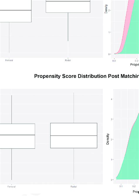 Propensity Score Distributions A Propensity Score Distribution Prior Download Scientific